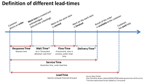 AHA Moment | Understanding wait time versus utilization - from reading ...